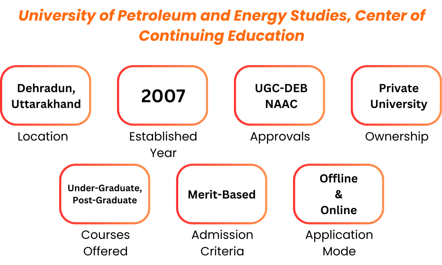 How Does UPES Online University Works? – A Complete Guide - CareerHike Edutech