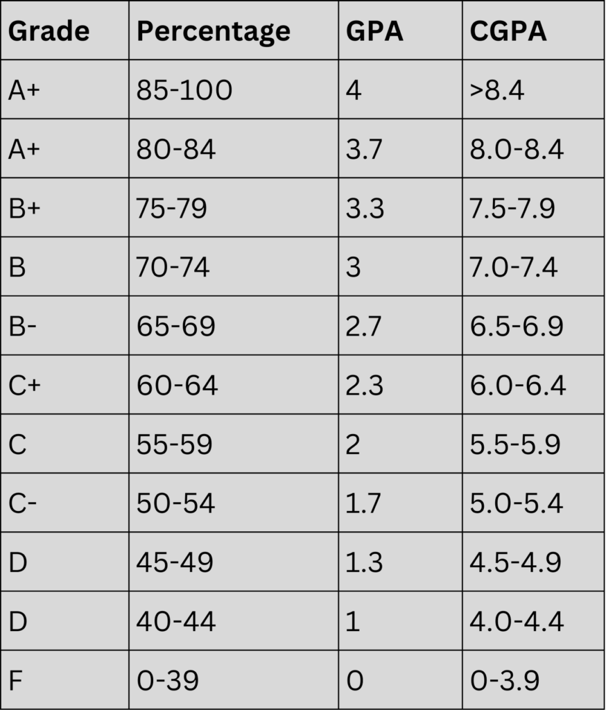 GPA Calculator - How to Convert GPA to Percentage? 2024 - CareerHike ... GPA Calculator - How to Convert GPA to Percentage? 2024 - CareerHike ...
