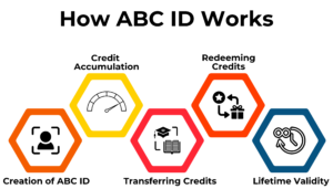 What is ABC ID? Everything You Need to Know to Manage Your Academic ...